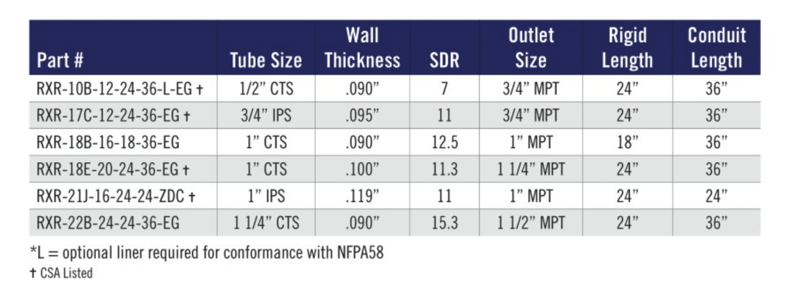 Semi-Rigid X-Riser - Chicago Fittings Corporation